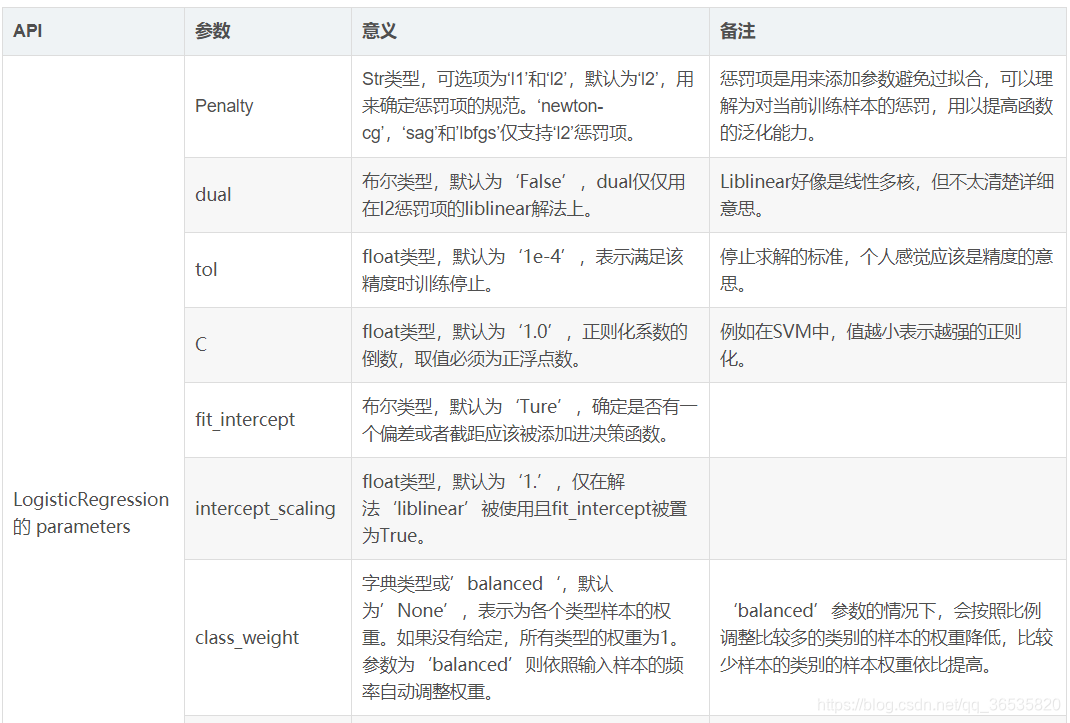 Logisticregression函数各参数及意义 Logistic函数变量意义 Csdn博客