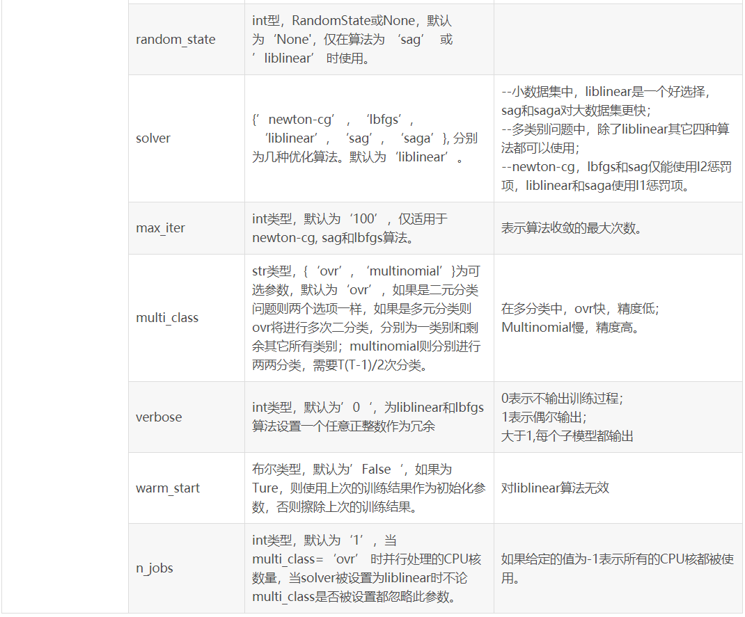 Logisticregression函数各参数及意义logistic函数变量意义 Csdn博客 
