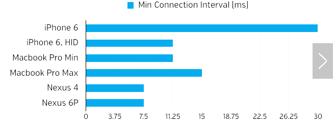 BLE Throughput的影响因素以及测试方法_ble测试指标-CSDN博客
