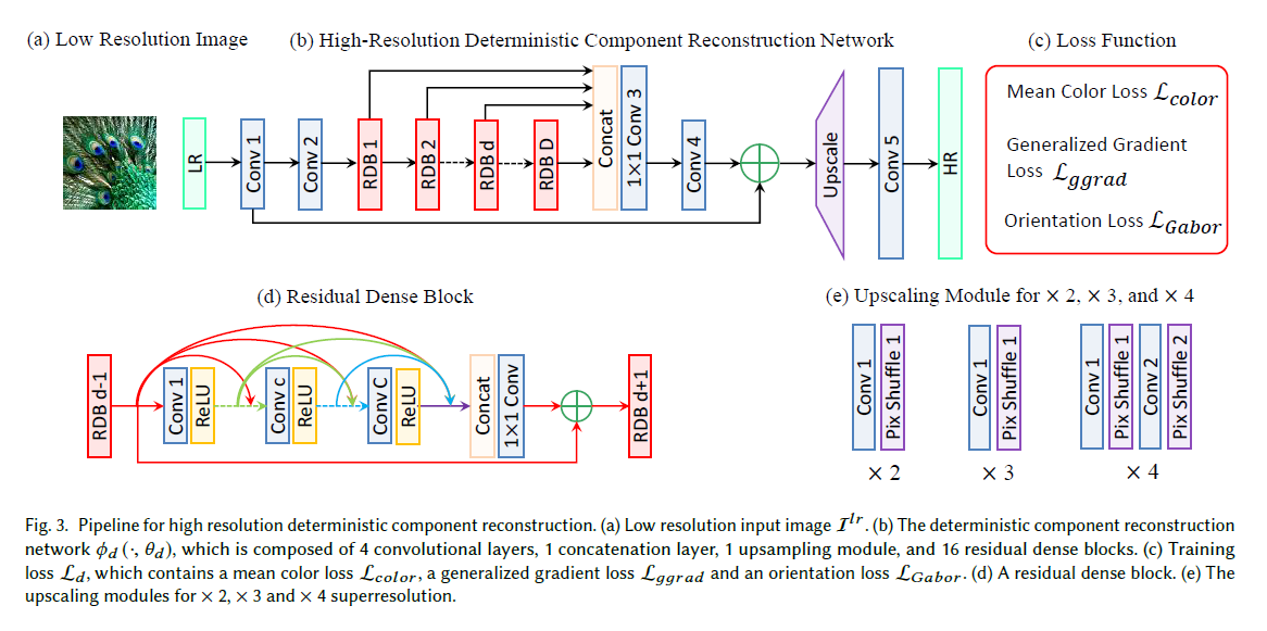 CVPR2018:论文笔记_image super-resolution via deterministic-stochasti-CSDN博客