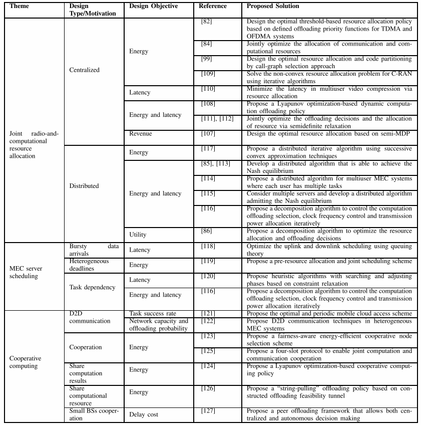 【MEC笔记-概述 】MEC_a survey on mobile edge computing: the communicati-CSDN博客