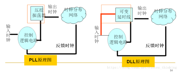 PLL、DLL和DCM的解释及应用_mdll应用领域-CSDN博客