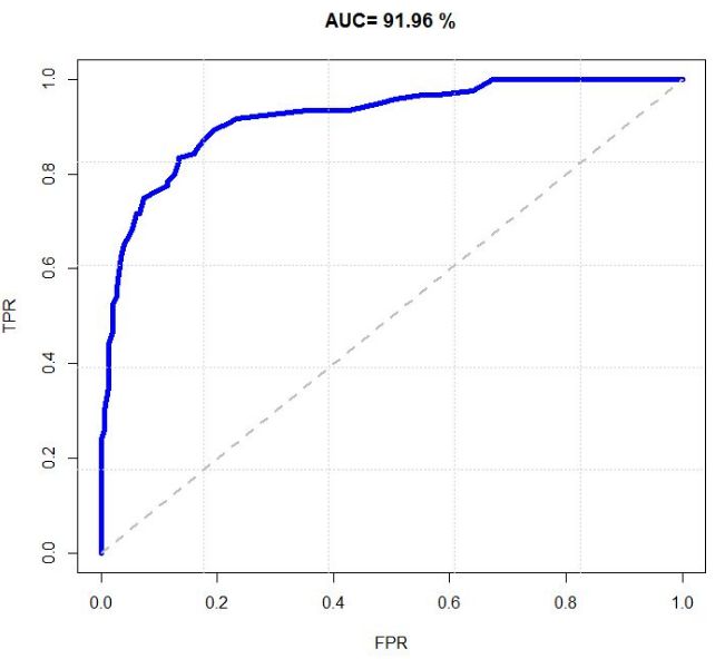 召回率、准确率、ROC曲线、AUC、PR曲线_accuracy rate_超级无敌吉士堡的博客-CSDN博客