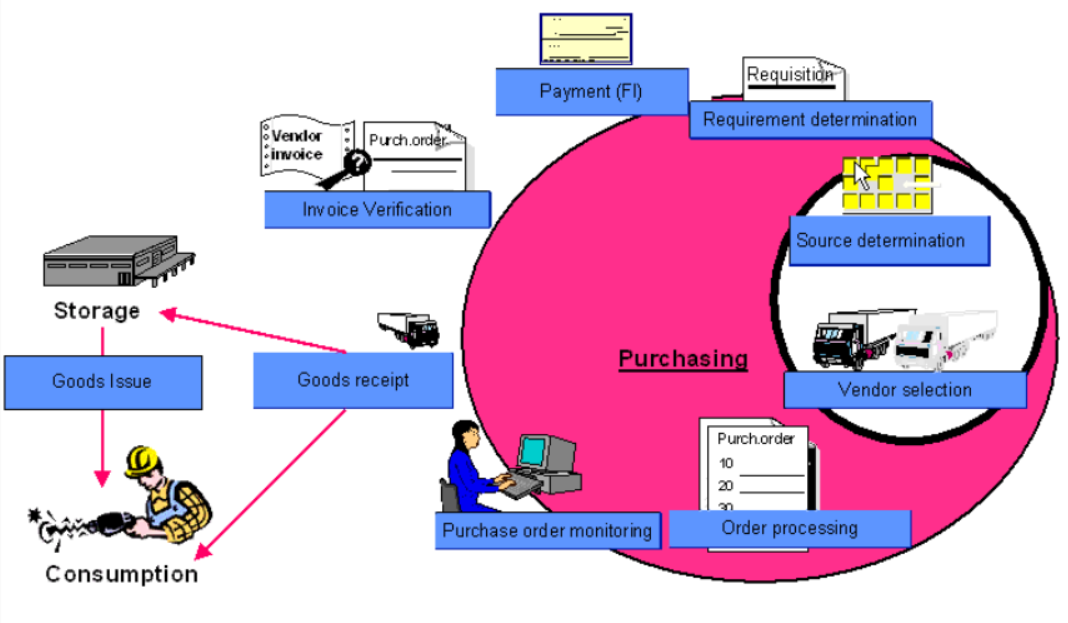 【MM模块】Source Lists 货源清单_source list 啥意思-CSDN博客