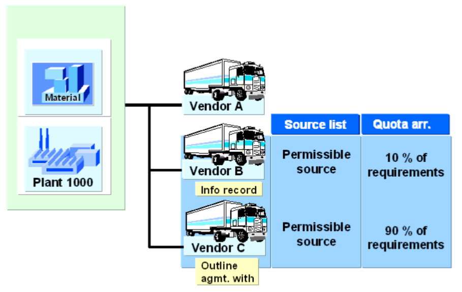 【MM模块】Source Lists 货源清单_source list 啥意思-CSDN博客