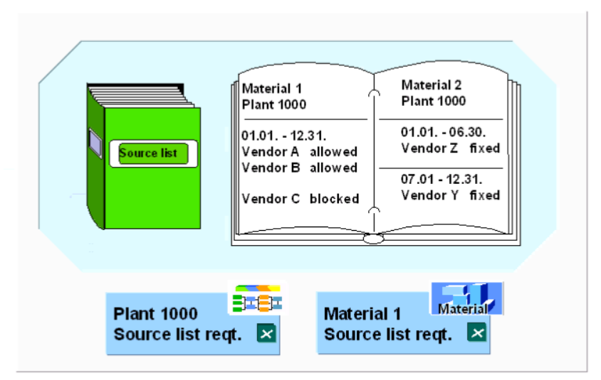 【MM模块】Source Lists 货源清单_source list 啥意思-CSDN博客