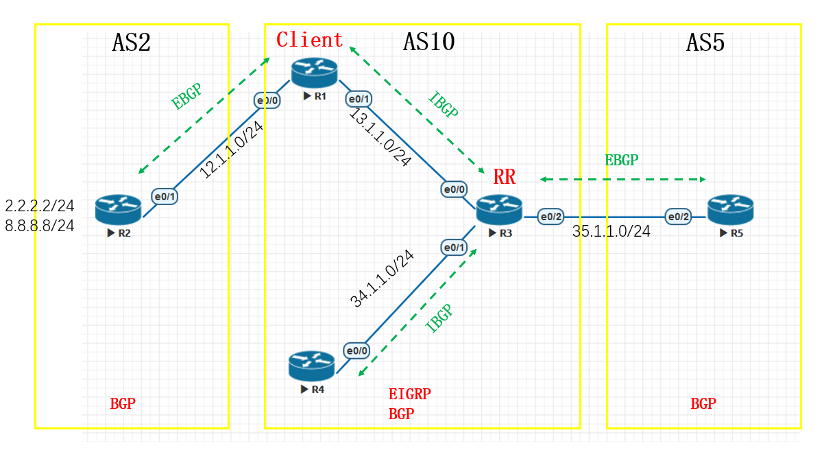 Cisco（38）——BGP路由反射器_cisco(38)——bgp路由反射器-CSDN博客