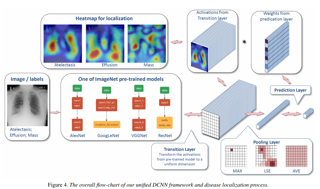 Ideas For Weakly Supervised Object Localization_A_bigUncle的博客-CSDN博客