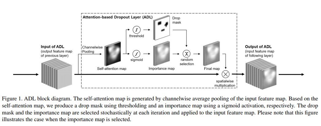 Ideas For Weakly Supervised Object Localization_A_bigUncle的博客-CSDN博客