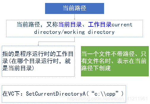 绝对路径、相对路径、当前路径(当前目录、工作目录)的区分工作目录和当前目录 Csdn博客