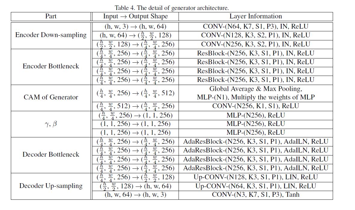 U-GAT-IT: Unsupervised Generative Attentional Networks with Adaptive Layer-Instance ...