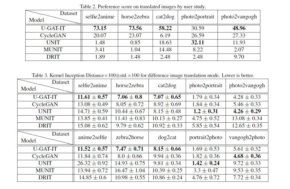 U-GAT-IT: Unsupervised Generative Attentional Networks with Adaptive Layer-Instance ...