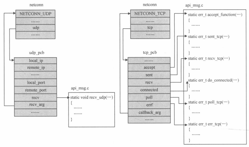 TCP/IP协议栈之LwIP（九）---Sequetia API编程_sequential api lwip-CSDN博客