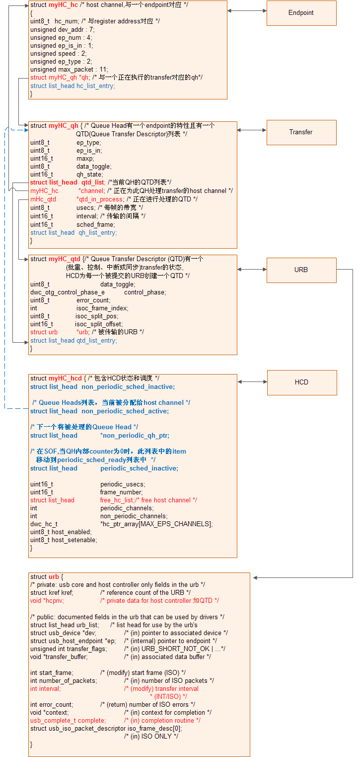 linux USB HOST之EHCI和OHCI_linux ehci ohci-CSDN博客