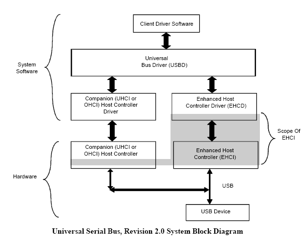 linux USB HOST之EHCI和OHCI_linux ehci ohci-CSDN博客