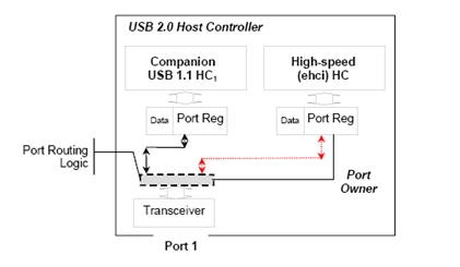 linux USB HOST之EHCI和OHCI_linux ehci ohci-CSDN博客