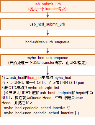 linux USB HOST之EHCI和OHCI_linux ehci ohci-CSDN博客