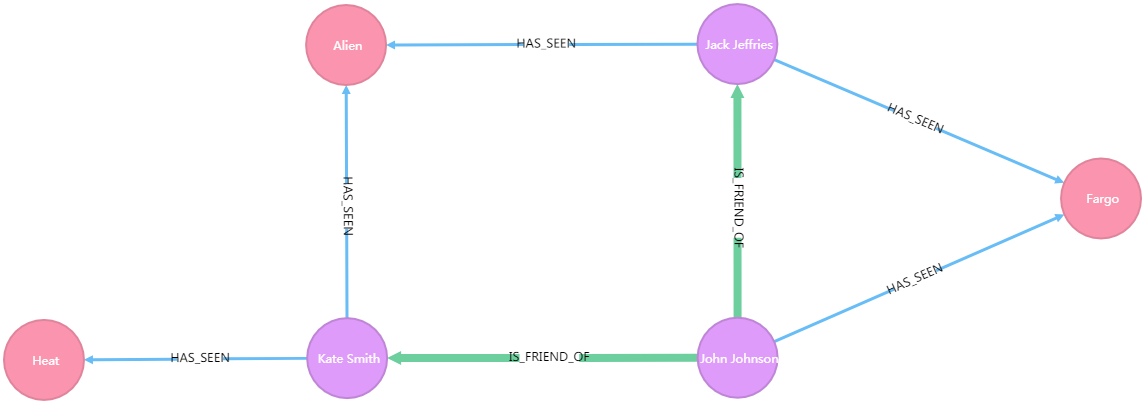 图数据库 Neo4j 之 Java Api 的使用_neo4j java api-CSDN博客
