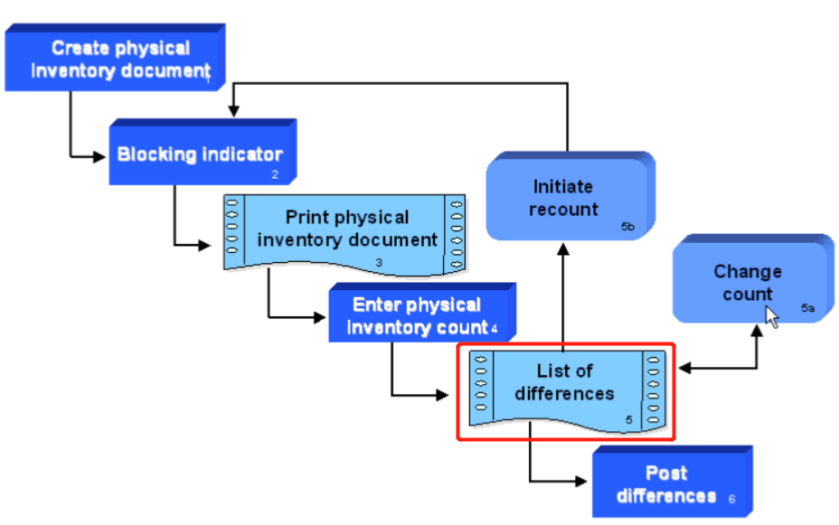 【MM模块】Physics Inventory 库存盘点差异_sap中的mi09-CSDN博客