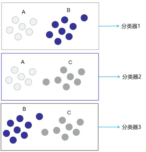 通俗理解OvO与OvR_ovo ovr-CSDN博客