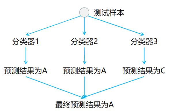 通俗理解OvO与OvR_ovo ovr-CSDN博客
