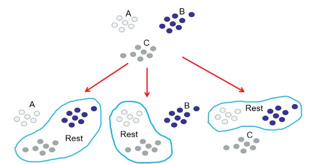 通俗理解OvO与OvR_ovo ovr-CSDN博客
