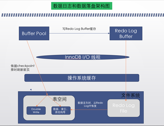 Mysql Redo Log日志mysql 重做日志未落盘 Csdn博客 