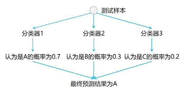 通俗理解OvO与OvR_ovo ovr-CSDN博客