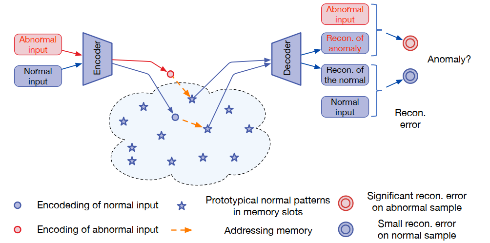 异常检测论文解读—Memorizing Normality to Detect Anomaly_hard shrinkage operation-CSDN博客