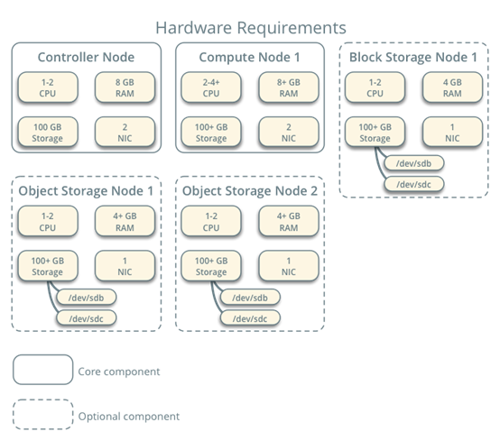 OpenStack Redhat部署安装详解_原生 redhat openstack云平台部署-CSDN博客