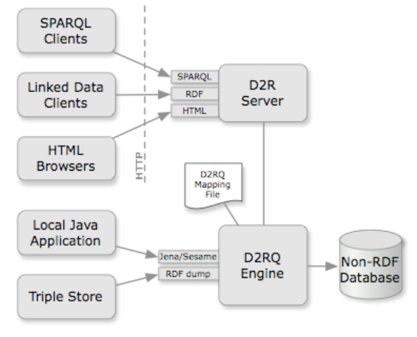 知识图谱学习与实践（6）——从结构化数据进行知识抽取（D2RQ介绍）_d2rq是什么-CSDN博客