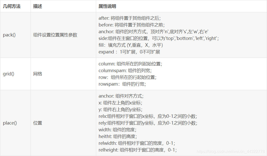 Python Tkinter 常用控件空间位置摆放tkinterkongjianweizhi Csdn博客 5894