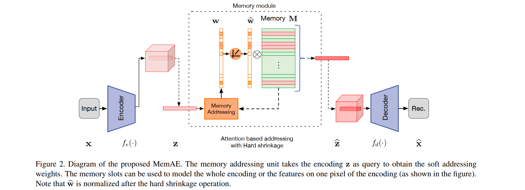 异常检测论文解读—Memorizing Normality to Detect Anomaly_hard shrinkage operation-CSDN博客