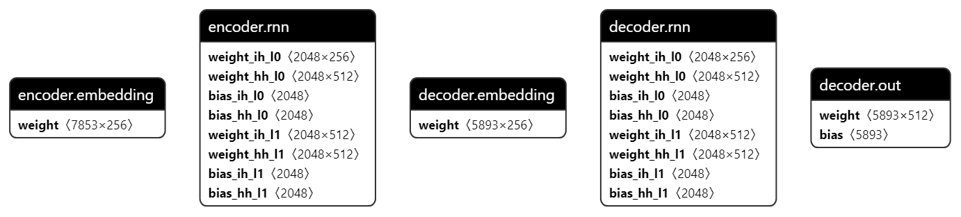 Pytorch实现Seq2Seq模型：以机器翻译为例_pytorch seq2seq机器翻译-CSDN博客