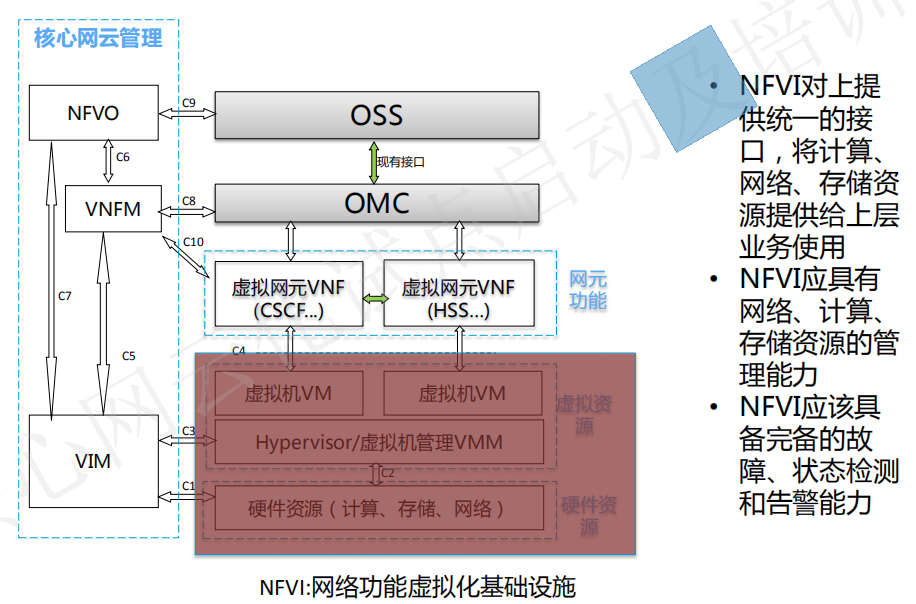 NFV培训基础知识_nfv管理及全局资源调度室云管理的决策者-CSDN博客