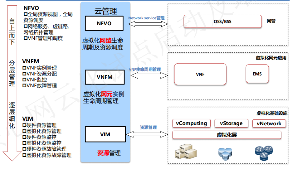 NFV培训基础知识_nfv管理及全局资源调度室云管理的决策者-CSDN博客