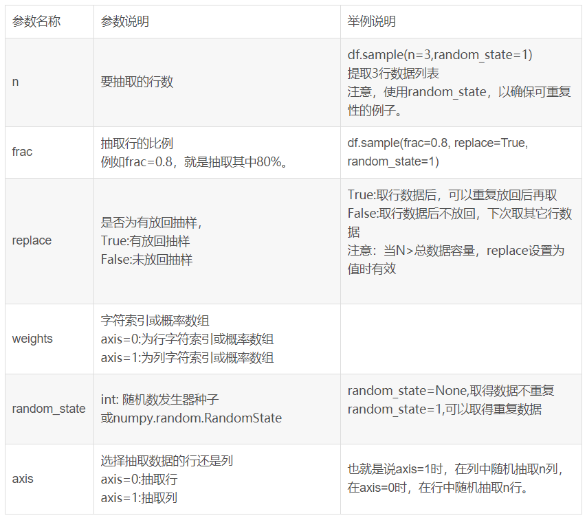 机器学习-Python-pandas.DataFrame.sample 随机选取若干行_python dataframe截取若干行-CSDN博客