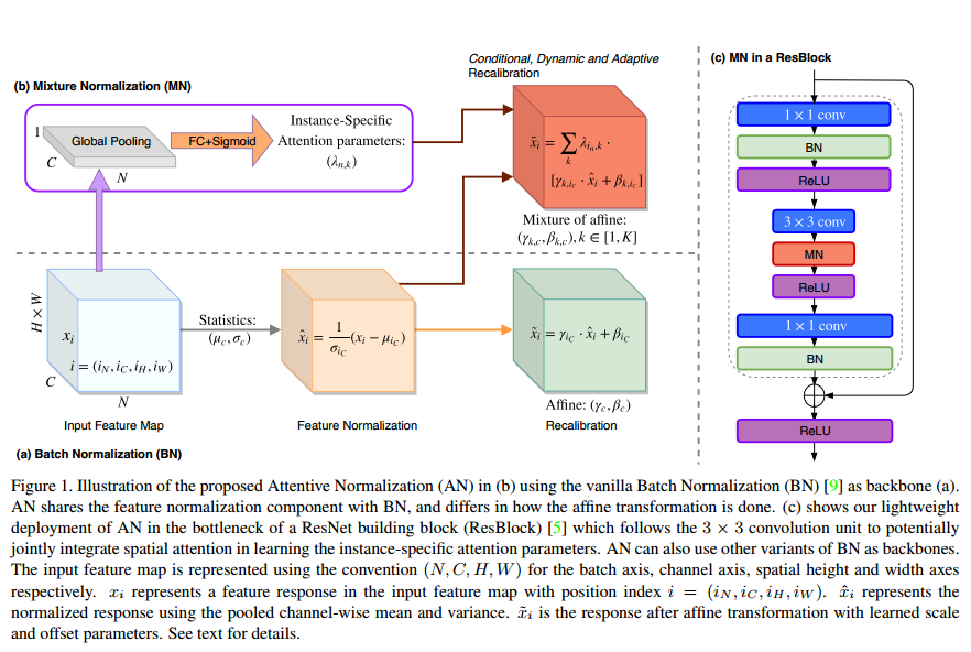 各种Normalization：BatchNorm、LayerNorm、InstanceNorm、GroupNorm、SwitchableNorm、AttentiveNorm_傅里叶不积分1的 ...
