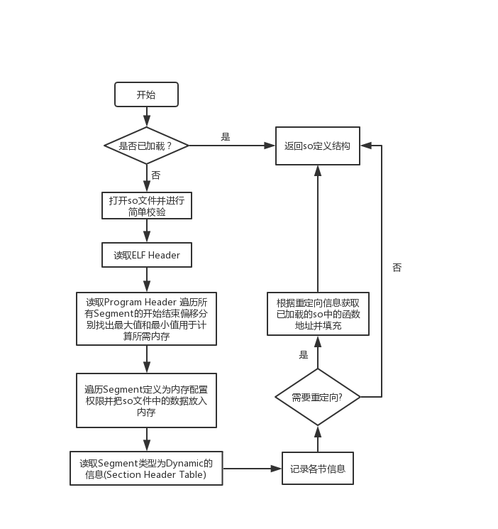 ELF文件结构(Android 动态链接库)_android elf 程序入口地址_alick的博客-CSDN博客