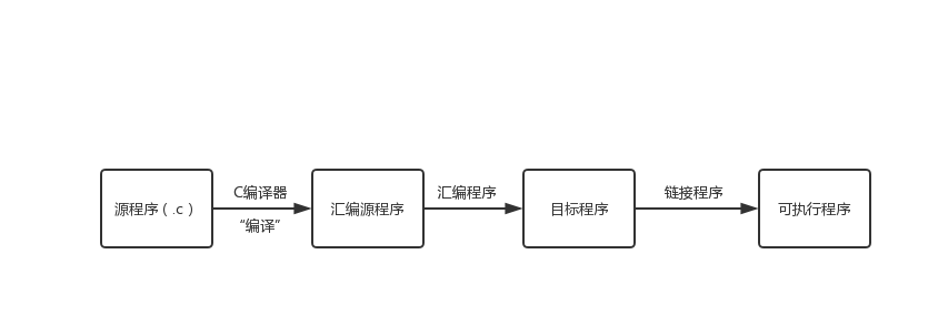 编译程序、汇编程序、链接程序三者的区别链接程序编译程序区分 Csdn博客 
