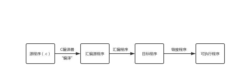编译程序、汇编程序、链接程序三者的区别链接程序编译程序区分 Csdn博客