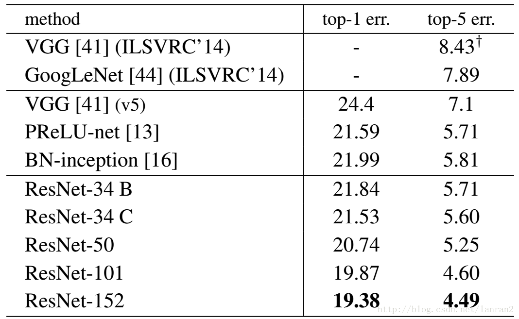 ResNet解析（一）架构、概念_residual network kaiming he-CSDN博客