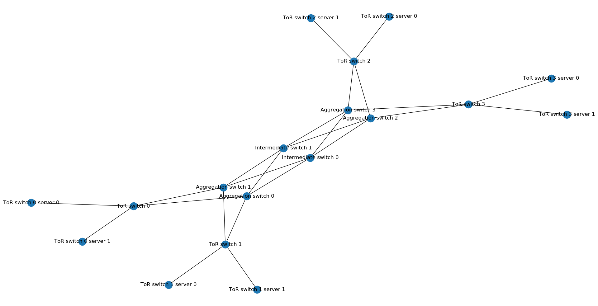 使用python绘制数据中心网络拓扑python Graph Data 拓扑可视化一个默默努力的人的博客 Csdn博客