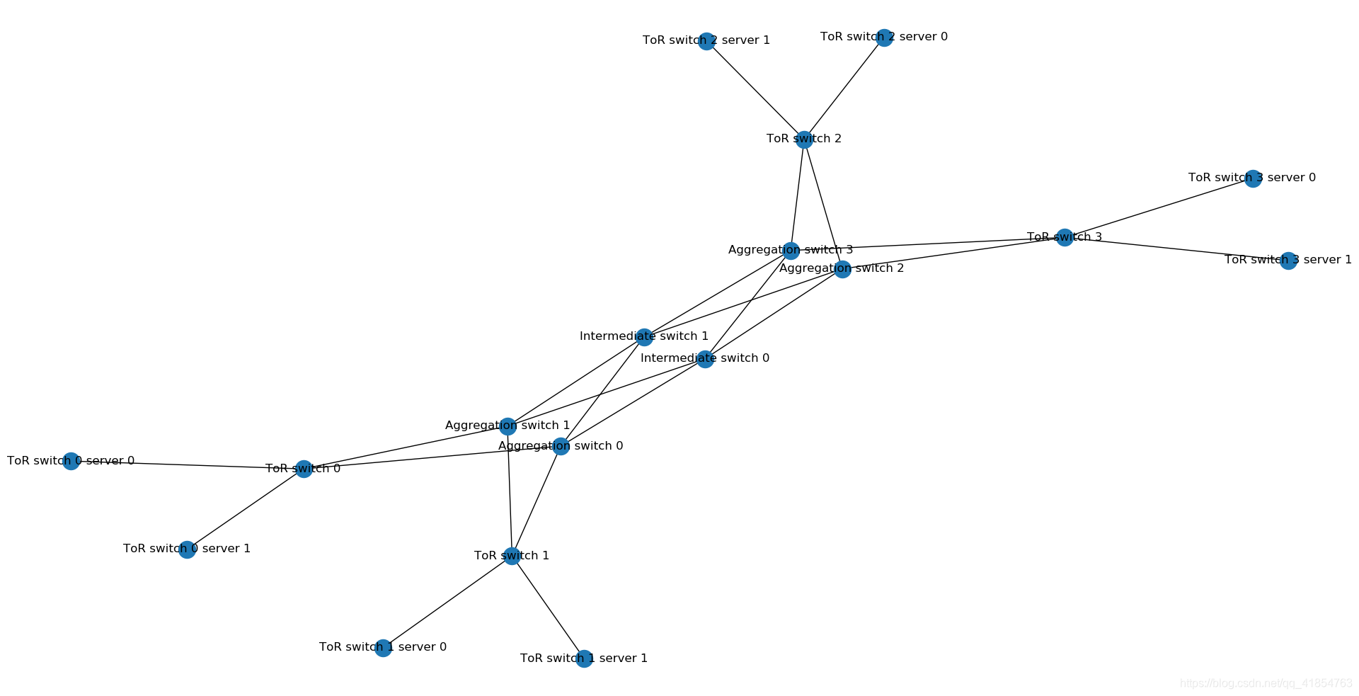 使用python绘制数据中心网络拓扑python Graph Data 拓扑可视化一个默默努力的人的博客 Csdn博客