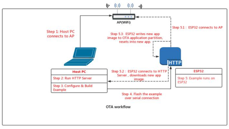 ESP32学习笔记十六之空中升级Over The Air Updates(OTA)_via over-the-air-updates-CSDN博客