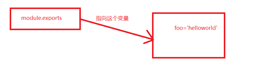 Nodejs中使用exports与moduleexports进行模块导出nodejs的export Csdn博客 