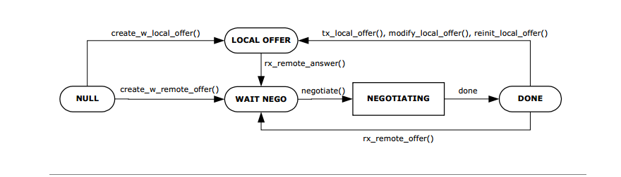 翻译-pjsip开发者指南（十一）SDP协商框架_pjsip invite sdp-CSDN博客