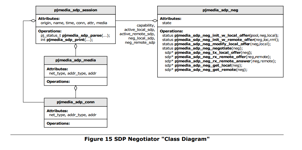 翻译-pjsip开发者指南（十一）SDP协商框架_pjsip invite sdp-CSDN博客