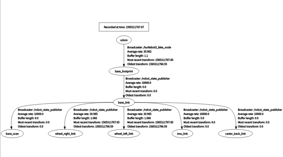 6、使用RViz 仿真 TurtleBot3_rviz怎么修改无人机外形-CSDN博客