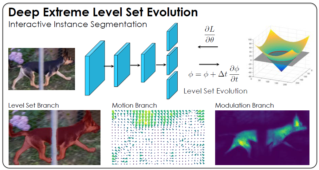【论文笔记】Deep Extreme Level Set Evolution-CSDN博客
